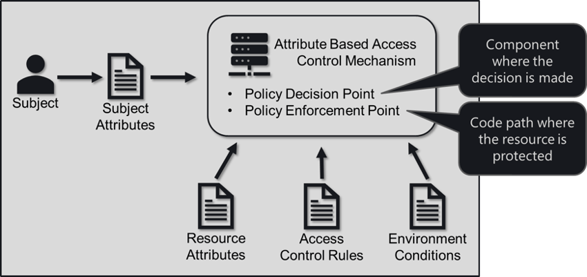 An open source policy language for Attribute-Stream Based Access Control (ASBAC)